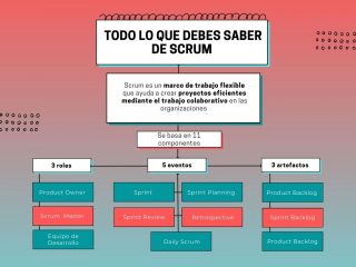 Scrum Master: Conoce las ventajas de desenvolverte en este puesto ...